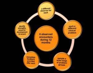 mini-CEX – Bradford VTS