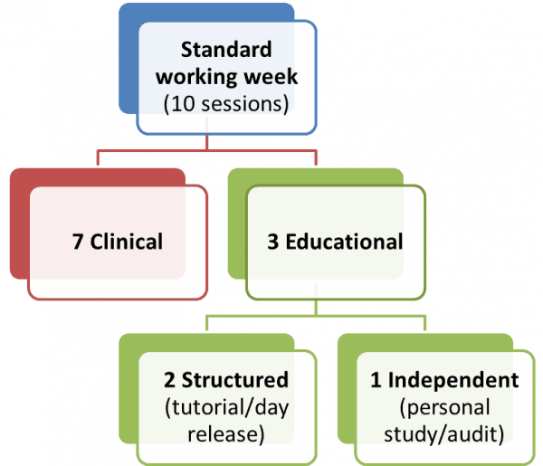 Timetable GP – Bradford VTS